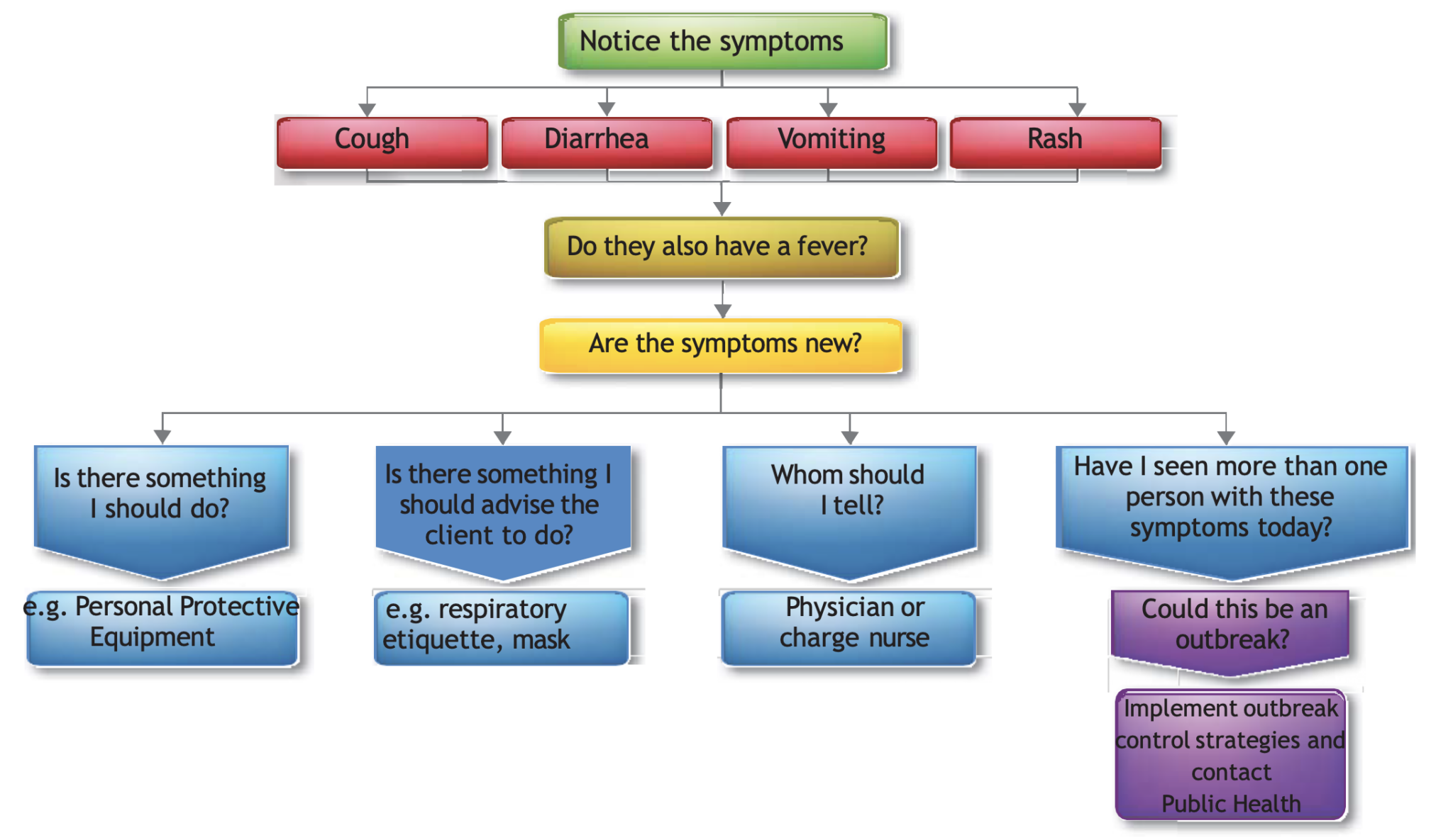 2.6 Point-of-Care-Risk Assessment (PCRA) – Personal Care Skills for ...