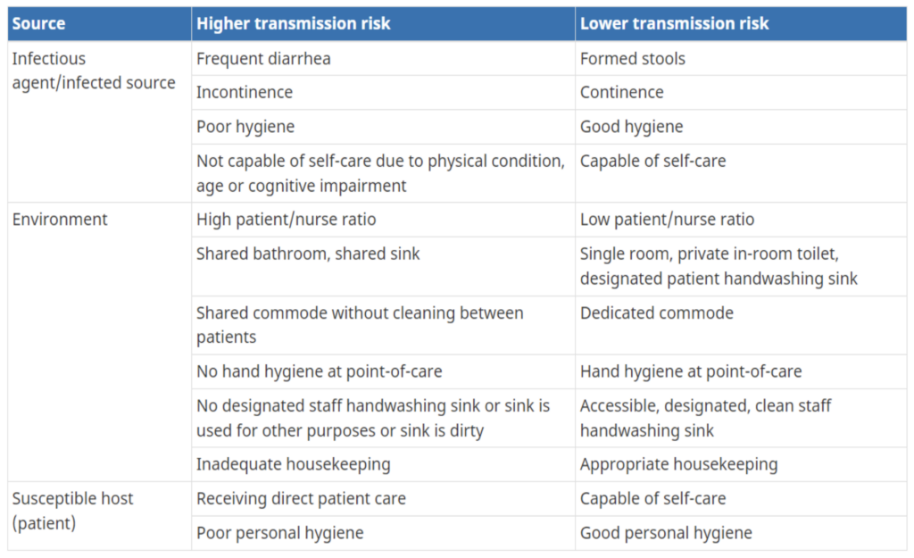 2.6 Point-of-Care-Risk Assessment (PCRA) – Personal Care Skills for ...